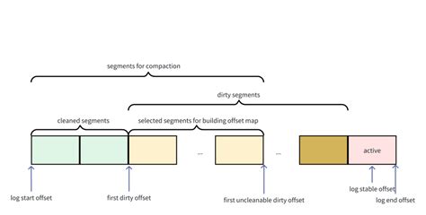 Java Apache Kafka 消息清理之道 个人文章 Segmentfault 思否