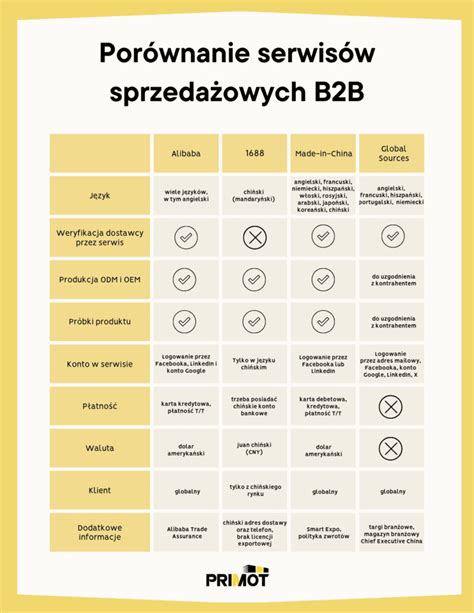 Porównanie serwisów sprzedażowych B2B PRIMOT Import z Chin