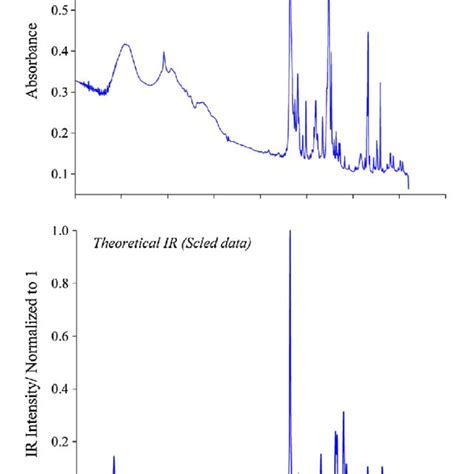 Comparison of experimental and theoretical (B3LYP/6-311G(d,p)) FT-IR... | Download Scientific ...