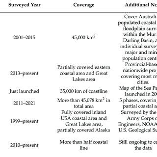 A Summary Of Available Airborne Lidar Datasets In Coastal Area Download Scientific Diagram