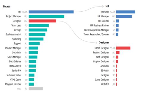 Dou Ua Сколько зарабатывают украинские Pm Hr Devops Data Science и другие It специалисты