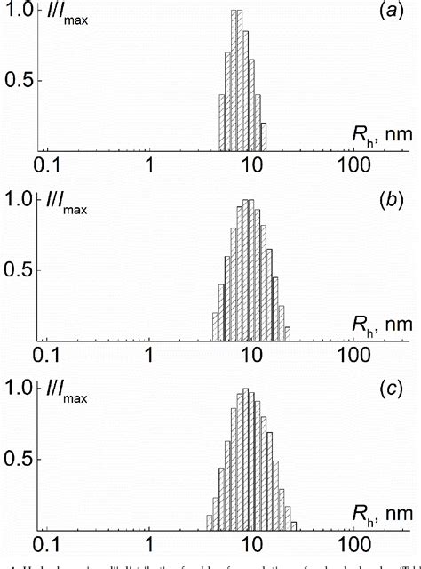 Figure 1 From Self Assembly Of Molecular Brushes With Polyimide Backbone And Amphiphilic Block