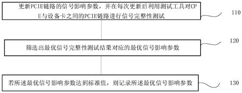 PCIE链路信号测试方法系统终端及存储介质与流程