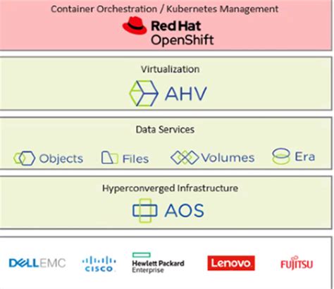 Lee Caswell On Linkedin New Validated Design For Red Hat Openshift New Apps Have A New Home