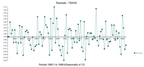 Arima Decompose A Time Series Data Into Deterministic Trend And