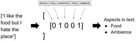 An Introduction To Multilabel Classification Geeksforgeeks