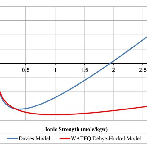 Example Of Activity Coefficient Models For Calcium Ion Download Scientific Diagram