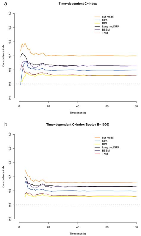 Establishment Of A Prognostic Risk Prediction Modelfor Non Small Cell Lung Cancer Patients With