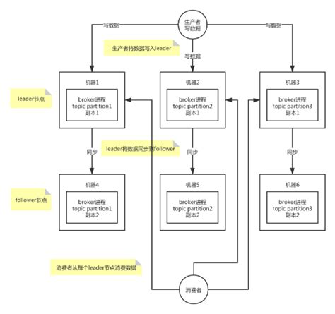 Kafka 如何保证高可用？卡夫卡如何实现高可用 Csdn博客