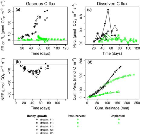 Gaseous And Dissolved Co 2 Fluxes From Mesocosms A Ecosystem