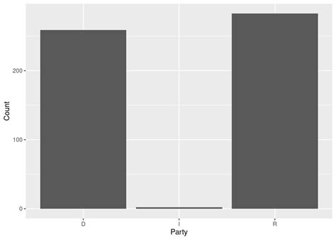 Chapter Analysis Of One Categorical Variable By Another Categorical Variable Essential R Skills