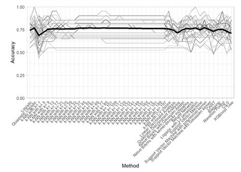 Supervised Classification An Exploration With R And Tidymodels Erwan
