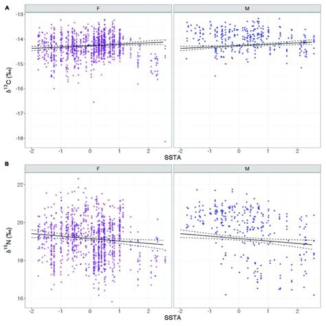 Prediction Plot For Best Fitted Values For A δ 13 C And Ssta By Sex