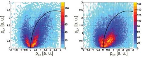 Right Show The Electron Momentum Distribution Longitudinal Vs