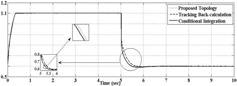 Fo Pi Controller With Plant T Able I Control Effort Anti Windup Download Scientific Diagram