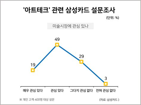 삼성카드 고객 68 “미술시장 관심” 통계자료
