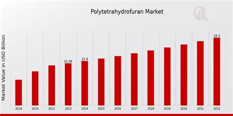Polytetrahydrofuran Market Size Growth Trends Report 2034