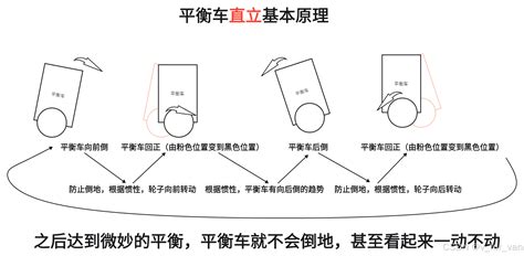 学完江科大stm32后如何从零开始平衡车的开发（1）stm32平衡车难一点还是巡轨车难一点 Csdn博客