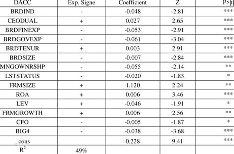 Random Effects Gls Regression N 258 Download Scientific Diagram