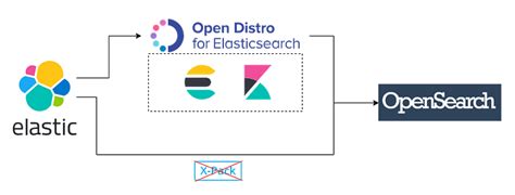 The Difference Between Elasticsearch, Open Distro, and OpenSearch