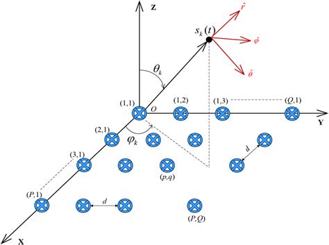 Uniform Rectangular Emvs Array In The X‐y Plane Download Scientific Diagram