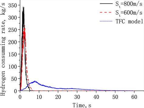Hydrogen Consumption Rate Download Scientific Diagram