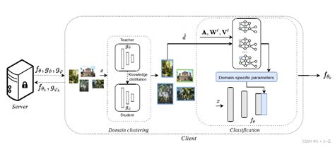 【论文导读】 Cluster Driven Graph Federated Learning Over Multiple Domains