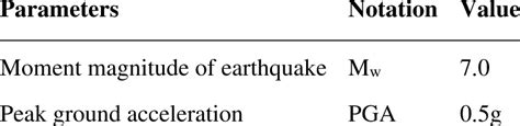 ground motion parameters to cover an entire area of thailand download