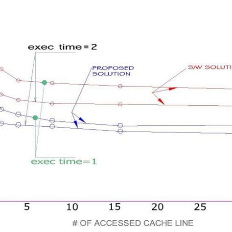 Ratio Of Execution Time For Proposed Vs Sw Solution Download