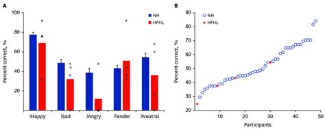 The Percent Correct For Intended Emotions In The Discrete Approach A Download Scientific