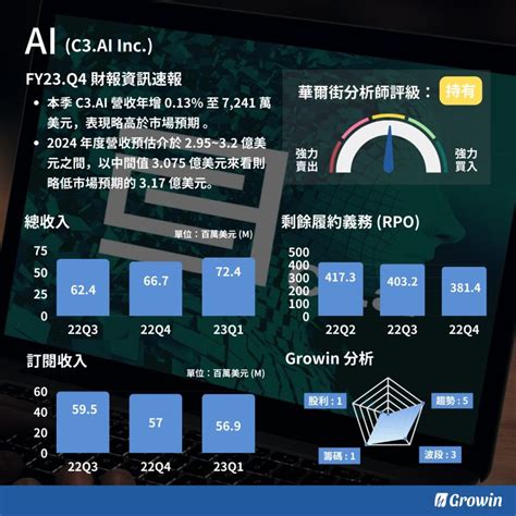 C3ai Ai 財報分析 2023 Q1 營收展望不如預期，盤後股價大跌