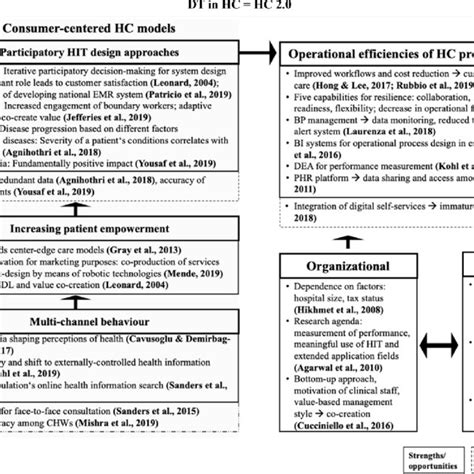 Synthesis Of Key Slr Findings Source Own Elaboration Download Scientific Diagram