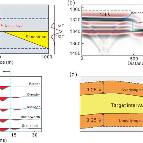 A Lithological Model Used For Forward Seismic Modelling Showing The Download Scientific