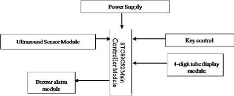 Framework Of Ranging Alarm System Download Scientific Diagram