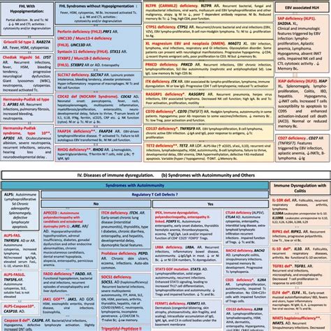 The 2022 Update Of Iuis Phenotypical Classification For Human Inborn Errors Of Immunity
