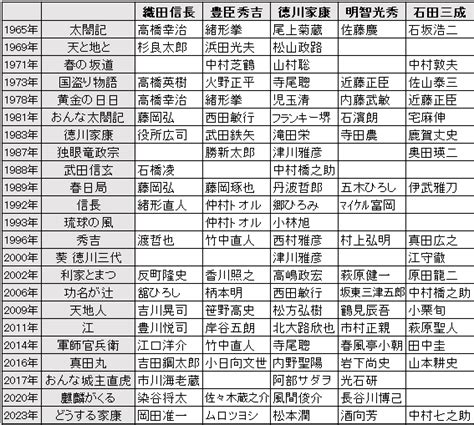 Nhk大河ドラマ歴代作品 織田信長 豊臣秀吉 徳川家康 明智光秀 石田三成 キャスト比較│気になったことを調べてまとめたブログ