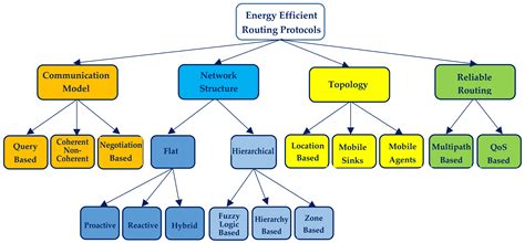 Energy Efficient Routing In Wireless Sensor Networks A Comprehensive
