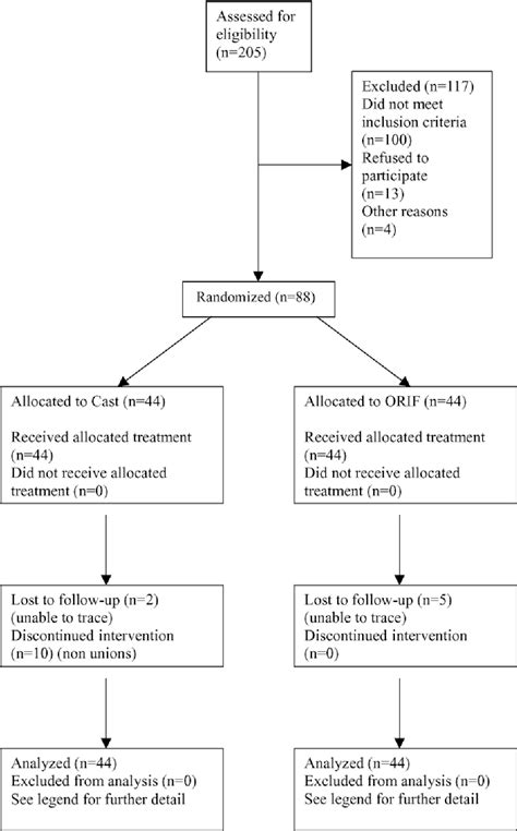 Figure 1 From Should Acute Scaphoid Fractures Be Fixed A Randomized