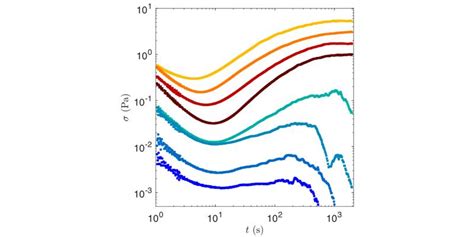 Tuning The Properties Of Colloidal Gels Using Shear History Thibaut