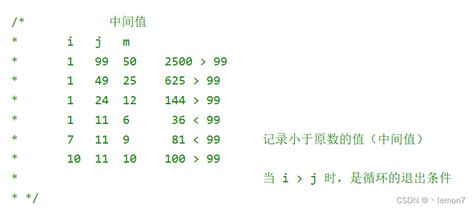 求平方根整数部分的优化算法 Csdn博客