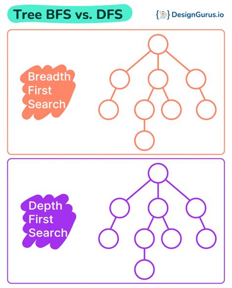 arslan ahmad on linkedin treetraversal bfs dfs computerscience