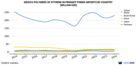Mexico Sees 7 Rise In 2024 For Polymers Of Styrene In Primary Forms Imports Reaching 290