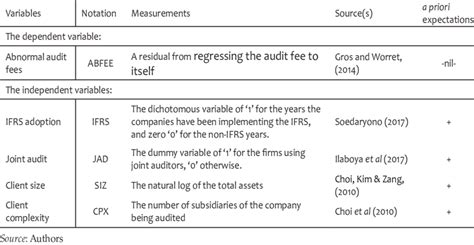 The Variables Measurements Notation And A Priori Expectations Download Scientific Diagram
