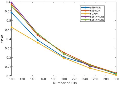 collision avoidance adaptive data rate algorithm for lorawan