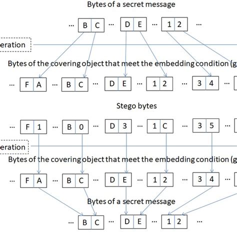The Scheme For Performing Operations In Accordance With The ⊕hugo