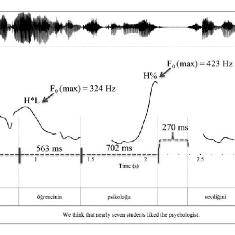 Waveform And Pitch Track For One Ec Sentence 6d Above Uttered With