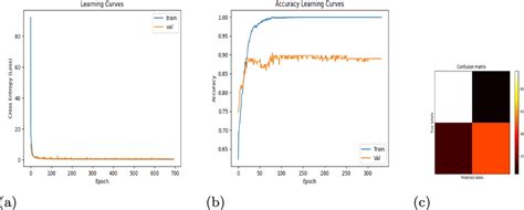 Performance Curves Of The Dnn Model After Optimizing The Process Data Download Scientific