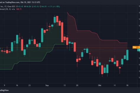 Inverted Hammer Candlestick Traden Beispiele And Anleitung