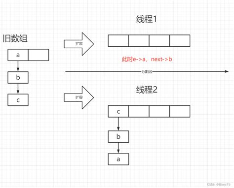 Hashmap在jdk17中多线程并发会出现死循环，超详细图解hashmap头插法死循环图解 Csdn博客
