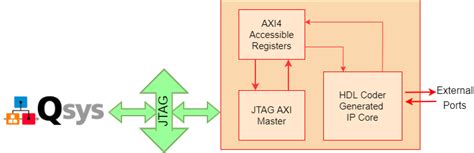 Use Ip Core Generation To Access Dut Registers On Pure Intel Fpga Devices Matlab And Simulink